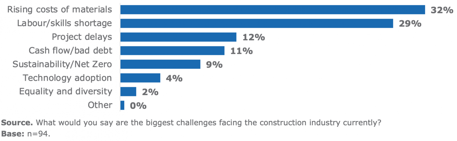 “Cossy livs” – the impact of rising costs on the construction industry